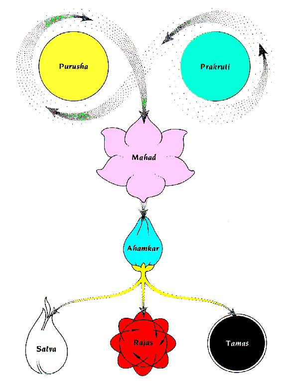 Sāṃkhya - A Yoga History - Pt.5 | Heather Elton's Blog